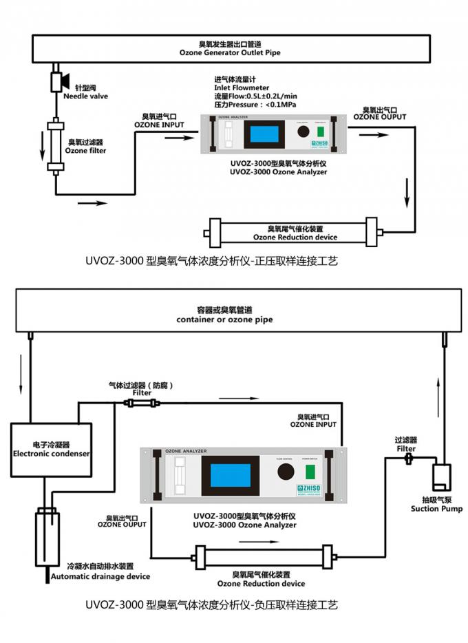 UVOZ-3000 Benchtop Exhaust Ozone Detector With Touch Screen