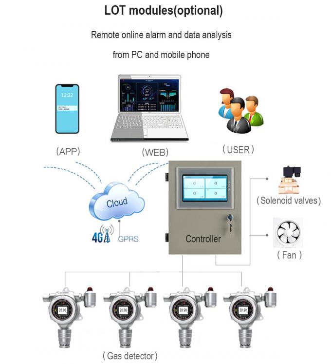Mic 500 Fixed Gas Detector Industrial Explosion Proof Oxygen Content ...